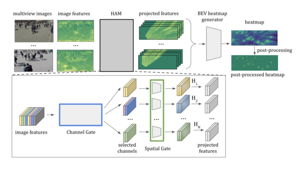 Booster Shot Boosting Stacked Homography Transformations For Multiview