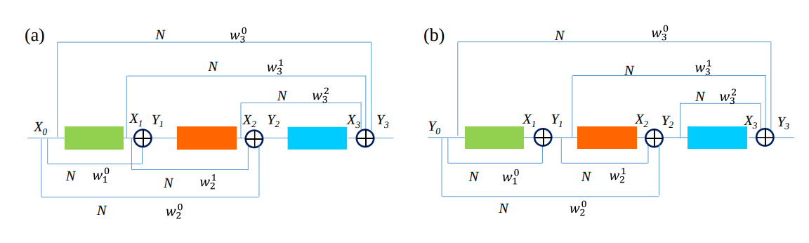 ResNet or DenseNet? Introducing Dense Shortcuts to ResNet | Philipp Benz
