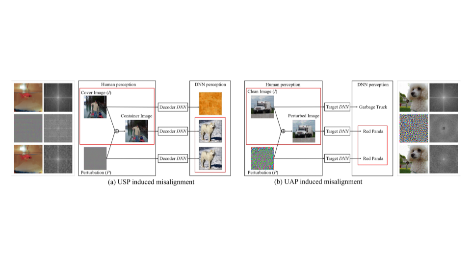 Universal Adversarial Perturbations Through the Lens of Deep ...
